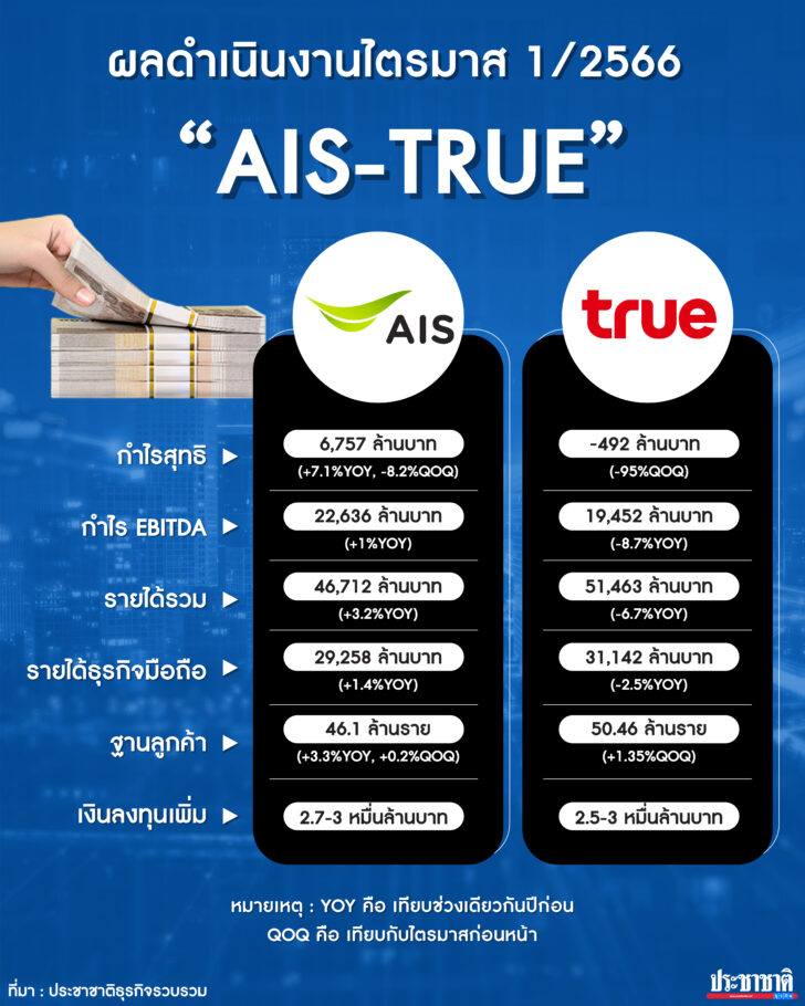 เทียบฟอร์ม AIS-TRUE สงครามชิงเบอร์ 1 เทเลคอม