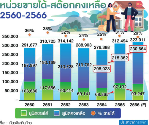 เทรนด์อสังหา 2566 KKP บ้าน-คอนโด-ทำเล “ดาวรุ่ง ดาวร่วง”