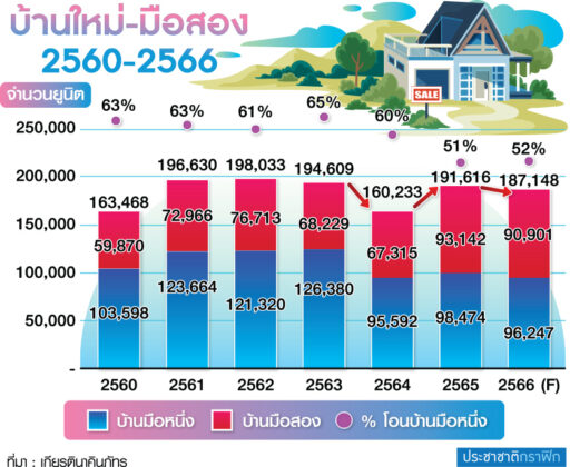 เทรนด์อสังหา 2566 KKP บ้าน-คอนโด-ทำเล “ดาวรุ่ง ดาวร่วง”