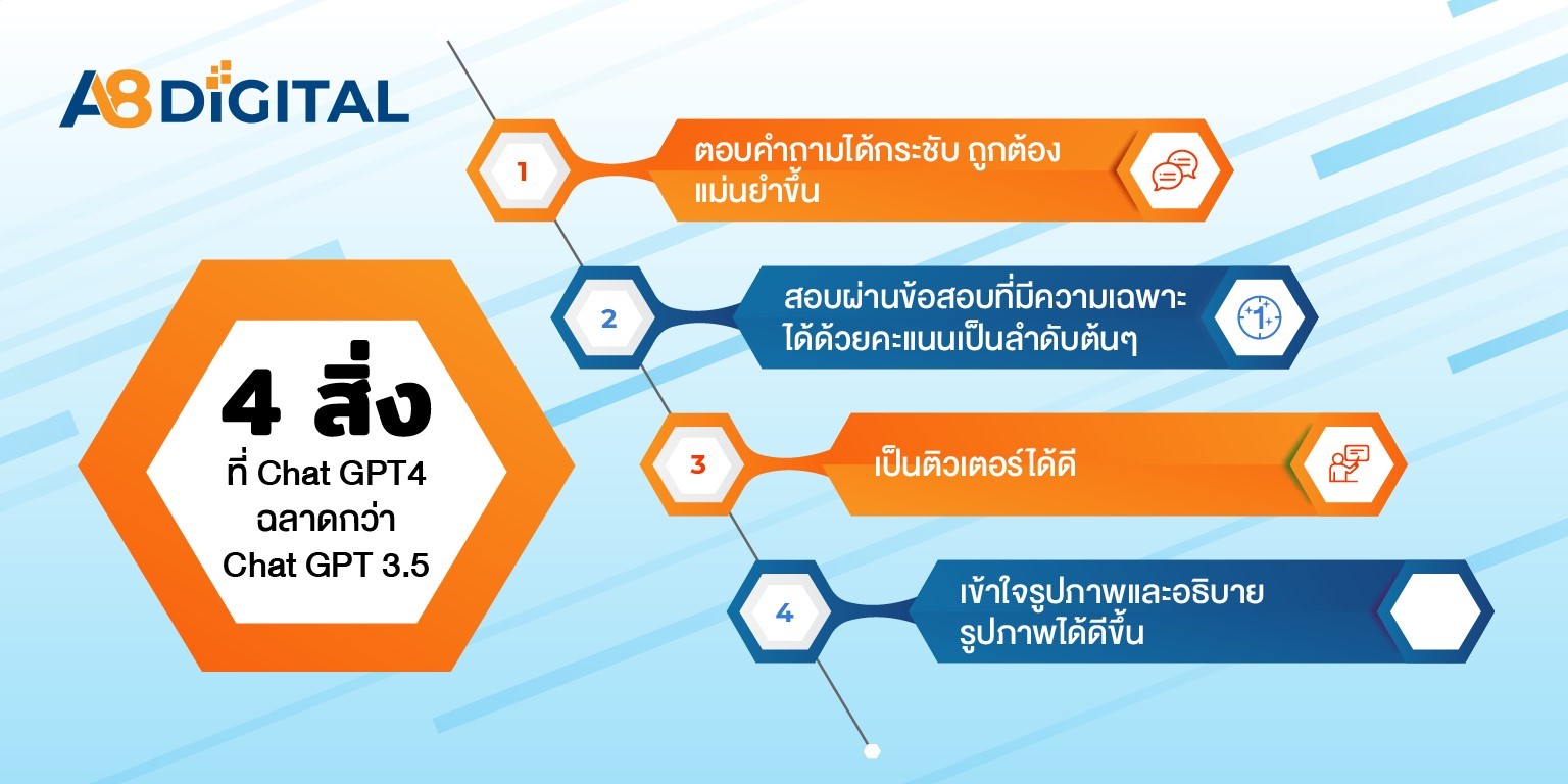 Chat GPT4 AI ตัวฮิตที่เก่งขึ้น ฉลาดขึ้น