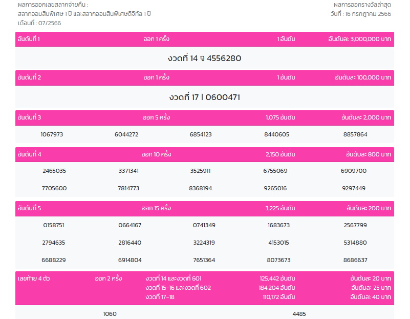 ผลสลากออมสินพิเศษ 1 ปี งวด 16 กรกฎาคม 2566 (อัพเดต)