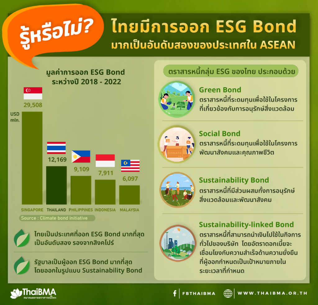 ประเทศไทยออก ESG Bond สูงสุดเป็นอันดับที่สองรองจากสิงคโปร์