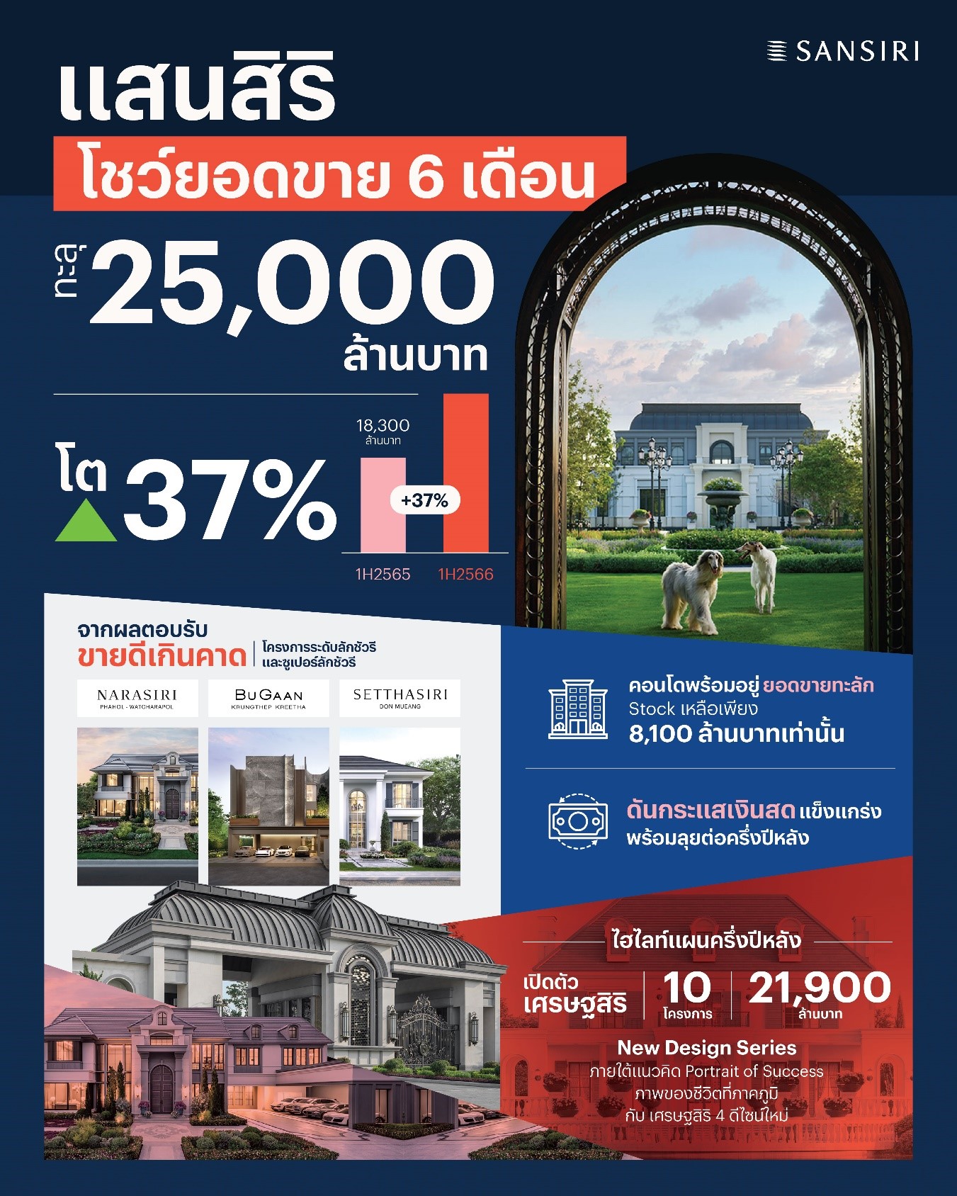 แสนสิริกวาดยอดขายครึ่งปี 25,000 ล้านบาท โต 37% จากปีที่ผ่านมา
