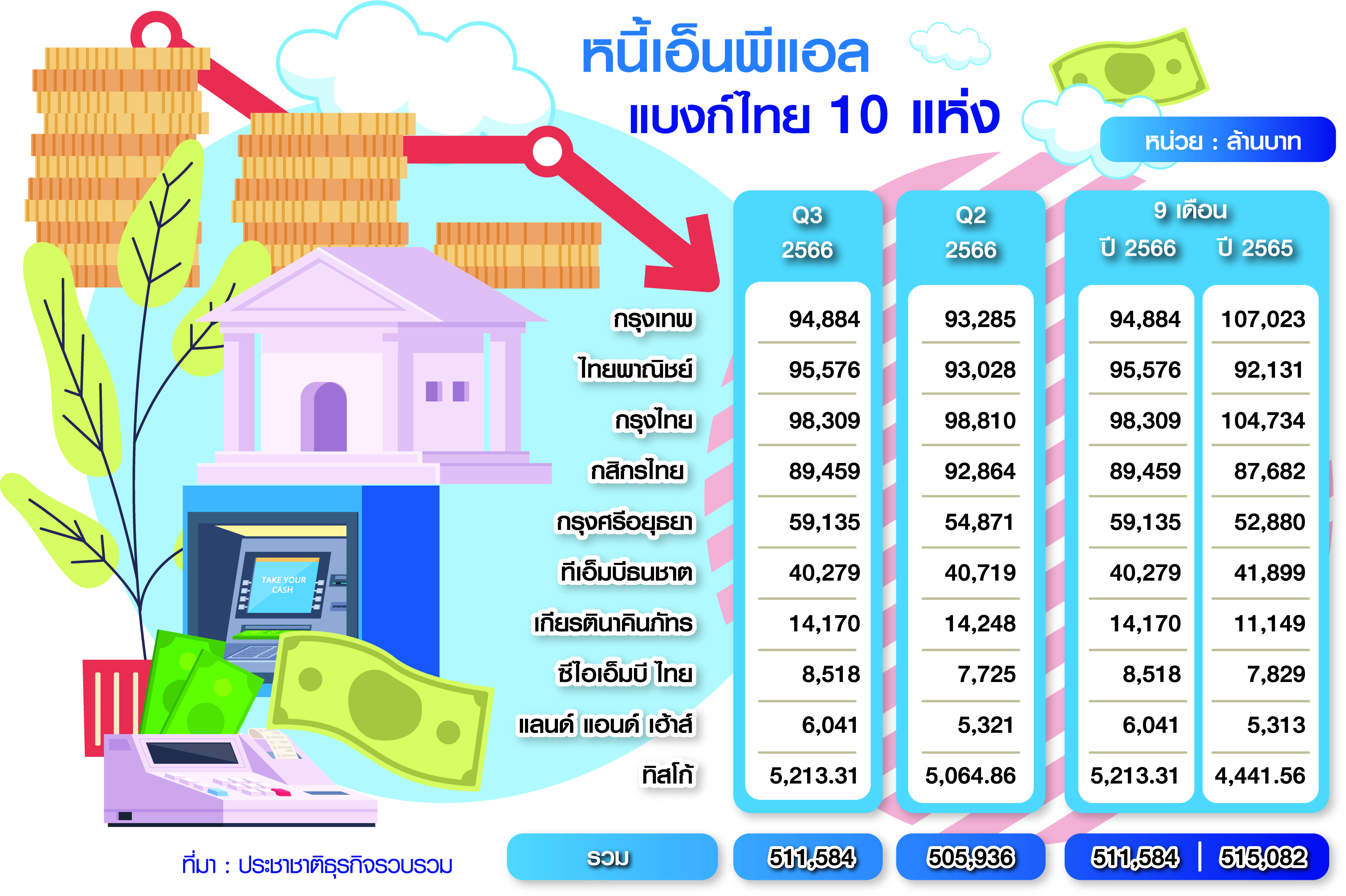 แบงก์เร่งตัดขายหนี้เสีย รับมือ NPL ขาขึ้น-AMC อัดงบฯซื้อ