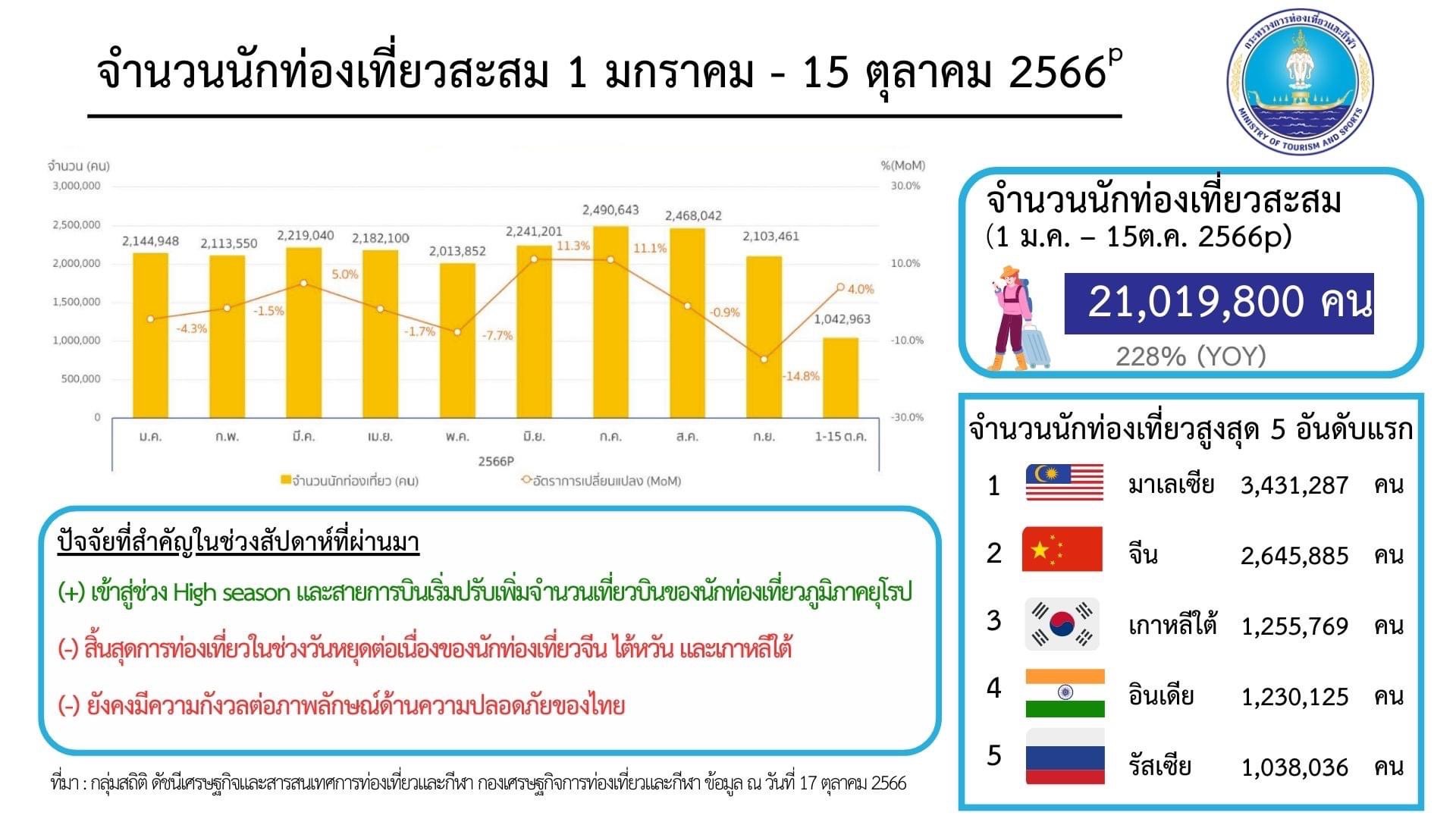 ต่างชาติเที่ยวไทยทะลุ 21 ล้านคน จีนยังแผ่ว