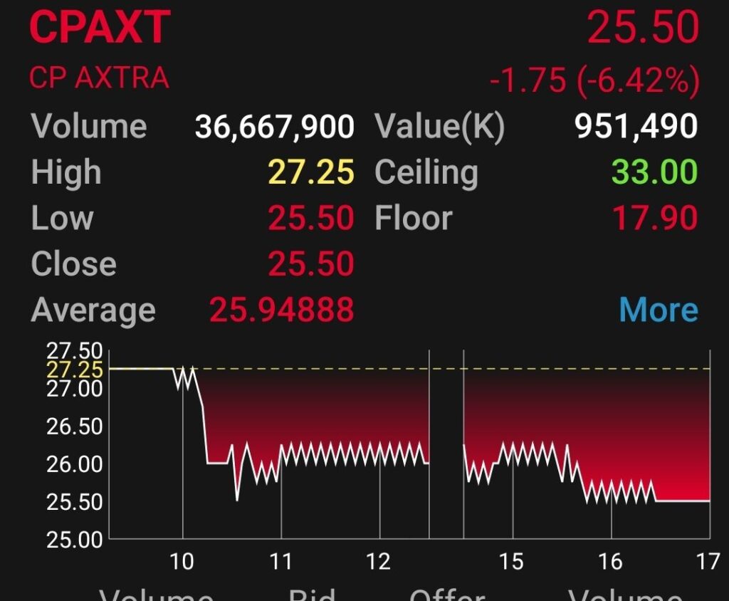 หุ้น CPAXT ร่วง 4 วันติด มูลค่ากิจการหายไปแล้วเกือบ 3 หมื่นล้าน