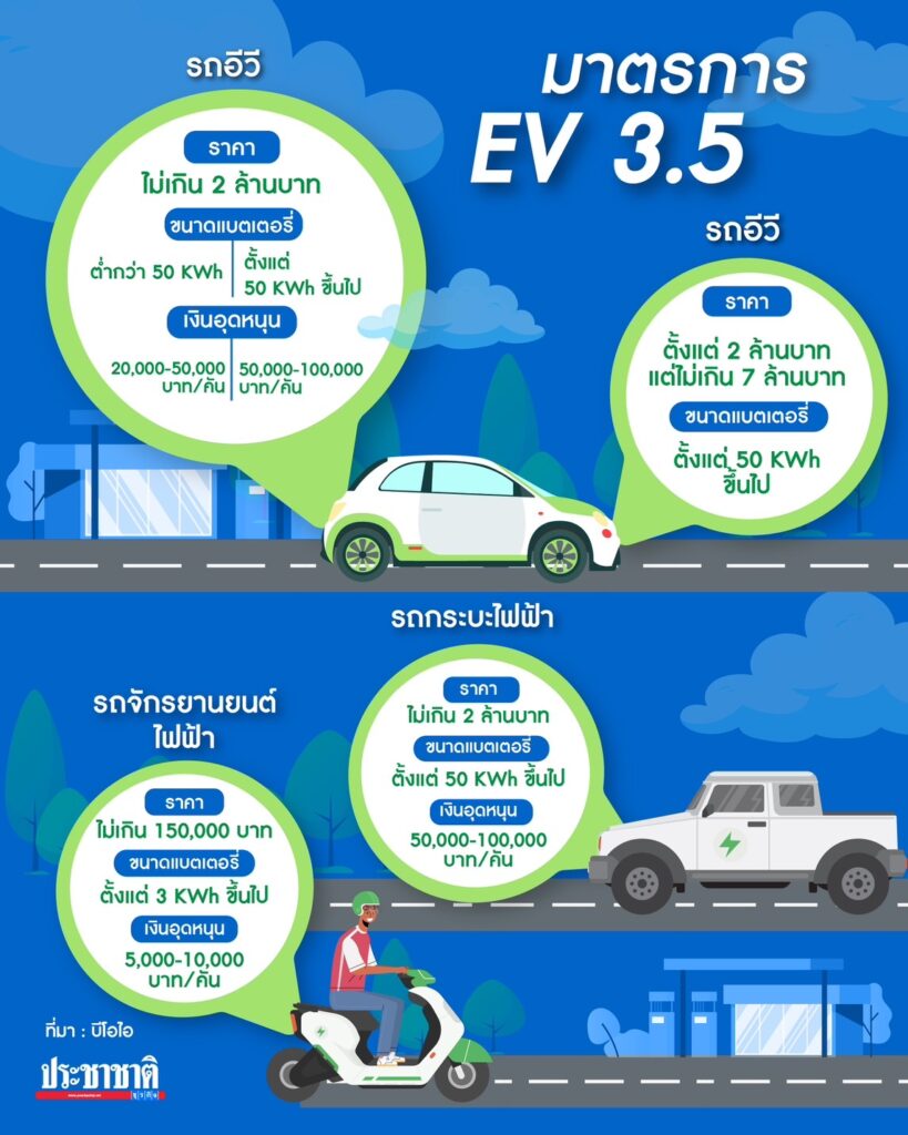 เปิดเงื่อนไขมาตรการอีวี 3.5 ซื้อเก๋ง-ปิกอัพ EV รับเงินอุดหนุนสูงสุด 100,000 บาท/คัน