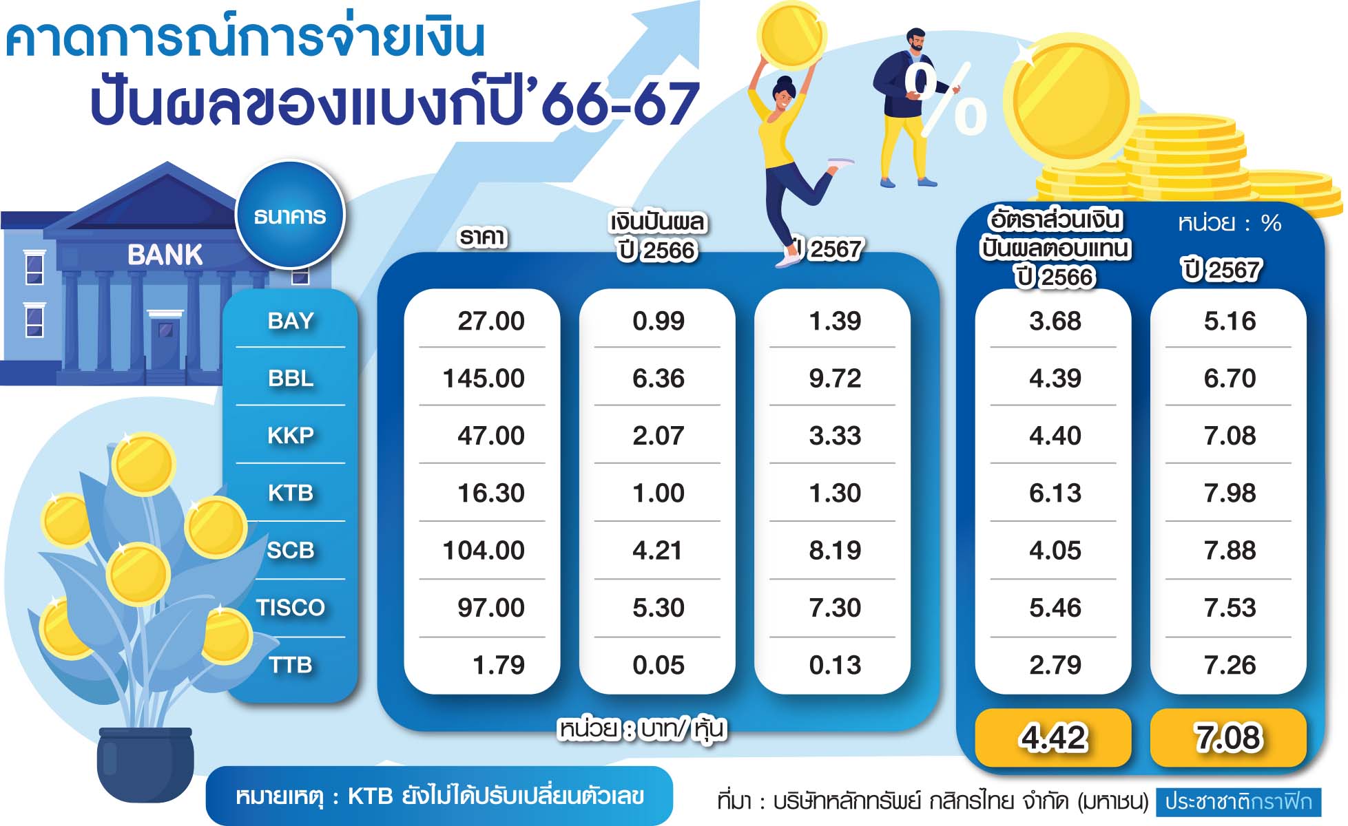 ส่องหุ้นแบงก์จ่ายปันผล โบรกชู “TISCO-SCB-TCAP” จัดเต็ม