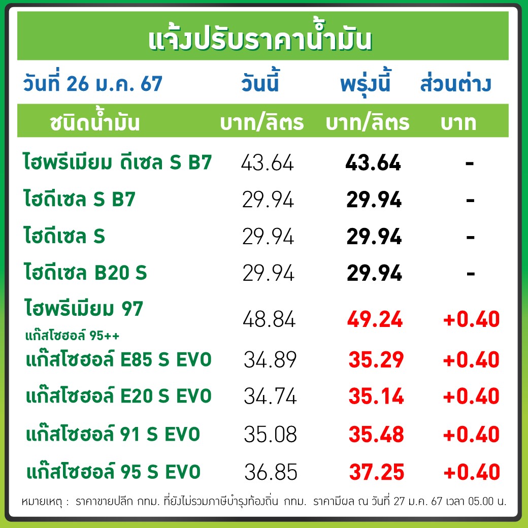 ราคาน้ำมันพรุ่งนี้ 27 มค 67 เบนซิน แก๊สโซฮอล์ ขึ้น 40 สต มีผลตี 5