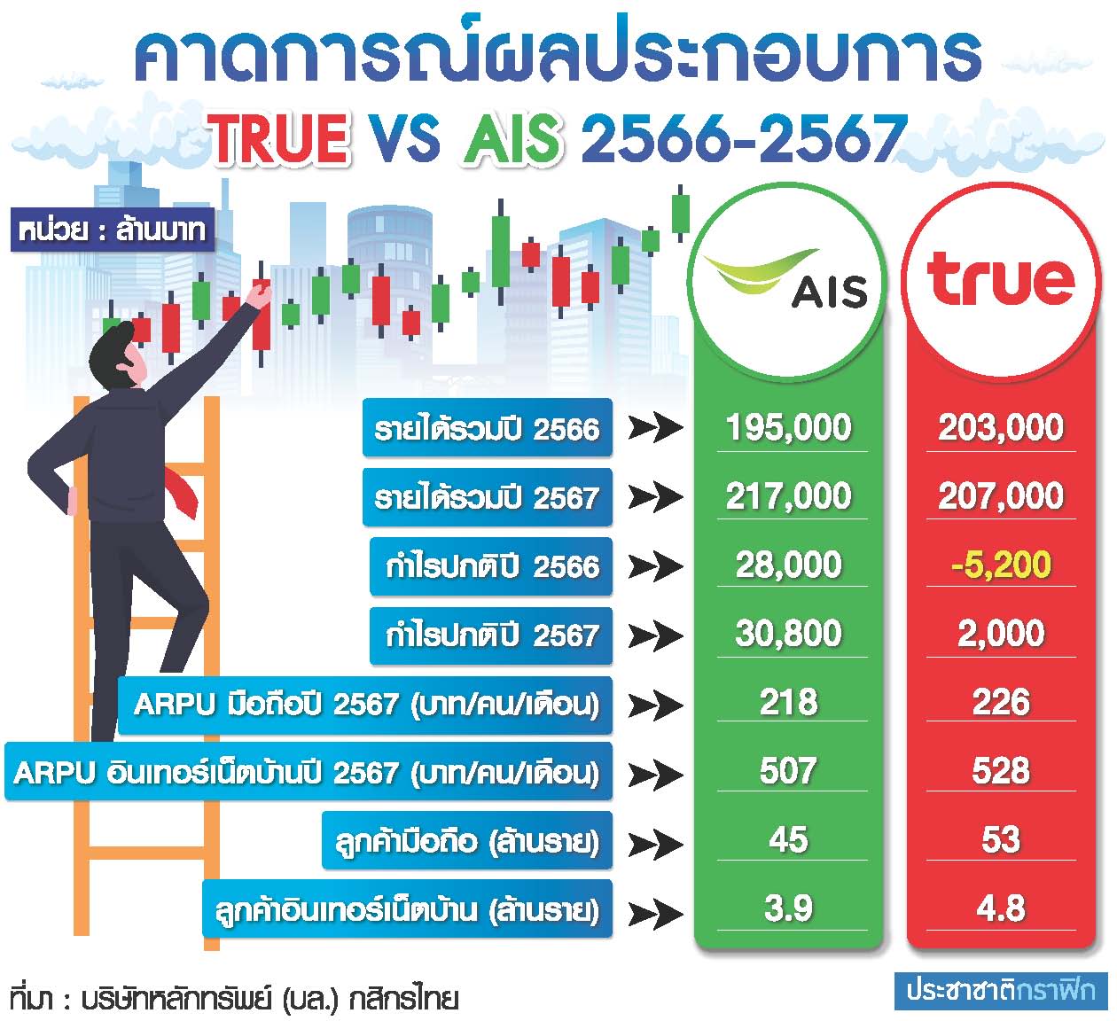 ส่อง 2 หุ้นยักษ์สื่อสาร “AIS” โตพุ่ง “TRUE” พลิกกำไร