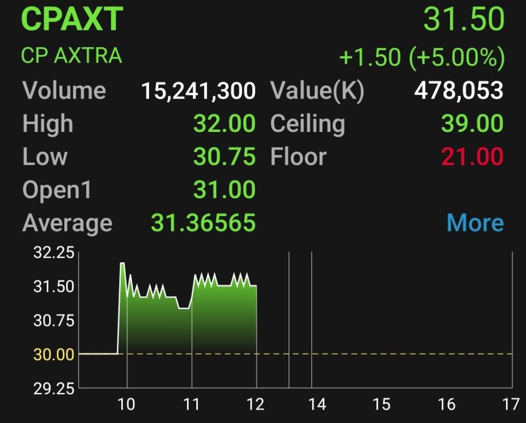 CPAXT ราคาหุ้น +6.6% กำไรพุ่ง ลุยควบรวม "เอก-ชัย" ตั้งบริษัทใหม่
