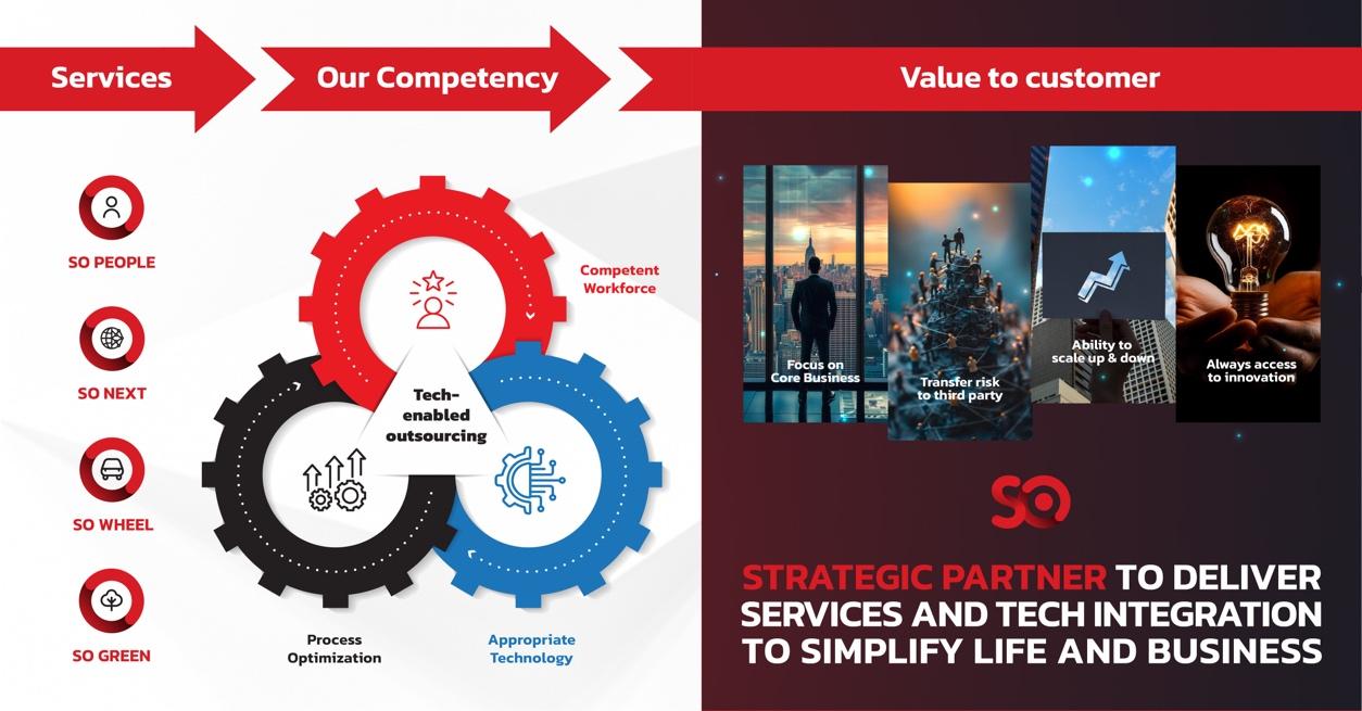 SO โชว์กำไร Q4/66 โตโดด 184 ล้านบาท ชูการเป็น Strategic Partner