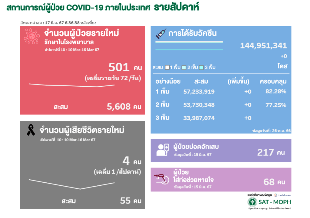 โควิดวันนี้ 18 มี ค 67 พบป่วยใหม่เข้าโรงพยาบาลเพิ่มอีก 501 ราย
