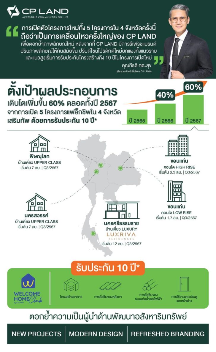 CP LAND พลิกโฉมโปรดักต์ใหม่ยกแผงทั้งแนวราบ – แนวสูง