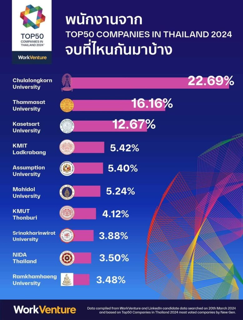WorkVenture เปิดอันดับพนักงานบริษัท Top 50 จบจากที่ไหนมากที่สุด