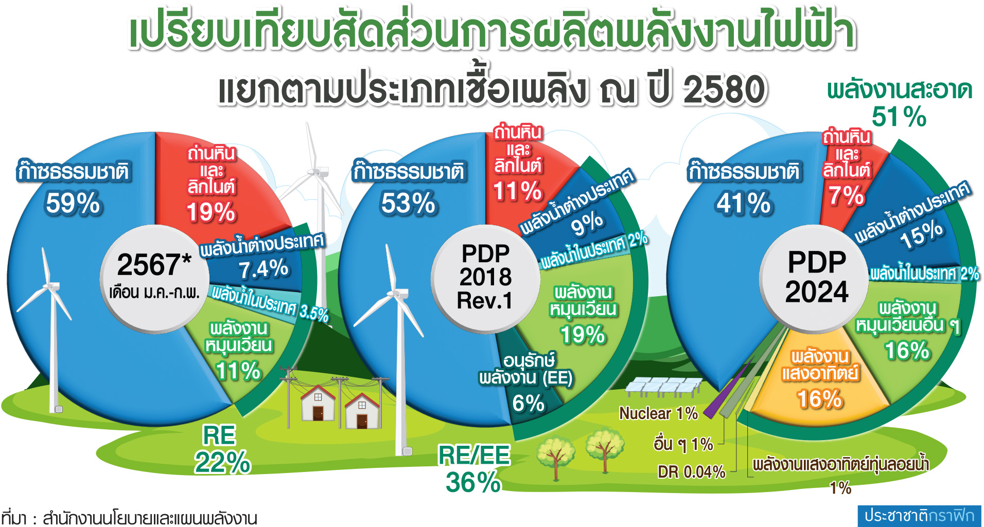 ชำแหละแผน PDP 2024 รับมือไฟพีก 50,000 MW ปี 2580
