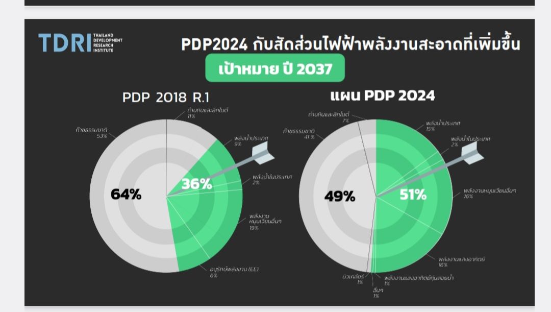 เปิดผลศึกษาทีดีอาร์ไอชำแหละ PDP 2024 ต้องเพิ่มสัดส่วนพลังงานสะอาดเร็ว ...