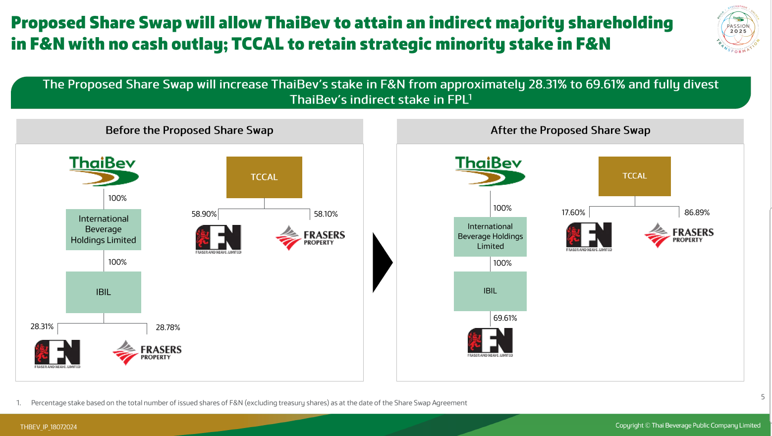 ไทยเบฟฯ-ทีซีซี แอสเสท จัดระเบียบโครงสร้างผู้ถือหุ้น ไม่มีผลกระทบ FPL และ FPT