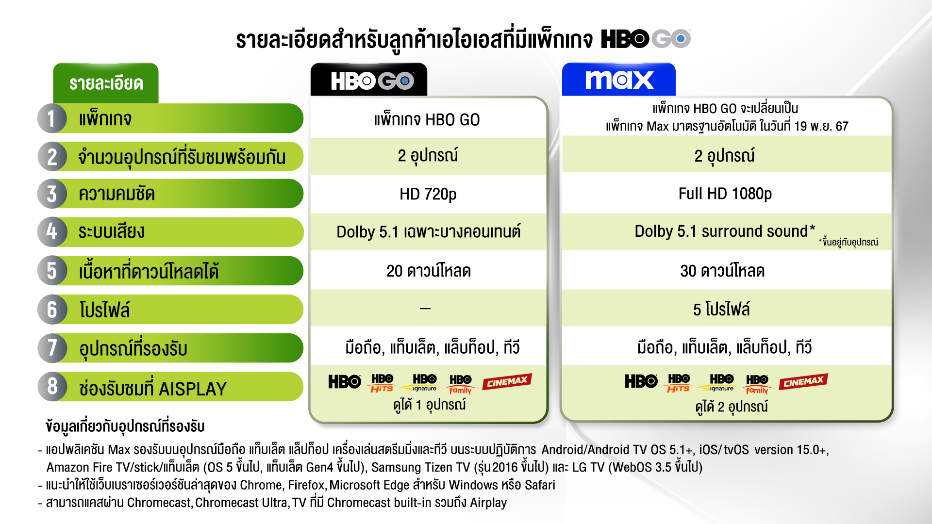 ลูกค้า AIS มีแพ็กเกจ HBO GO อัพเกรดเป็น Max มีอะไรเปลี่ยนไปบ้าง ? | ประชาชาติธุรกิจ | LINE TODAY