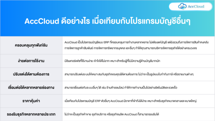 โปรแกรมบัญชี AccCloud ระบบจัดการบัญชีออนไลน์ที่ตอบโจทย์ธุรกิจยุคดิจิทัล