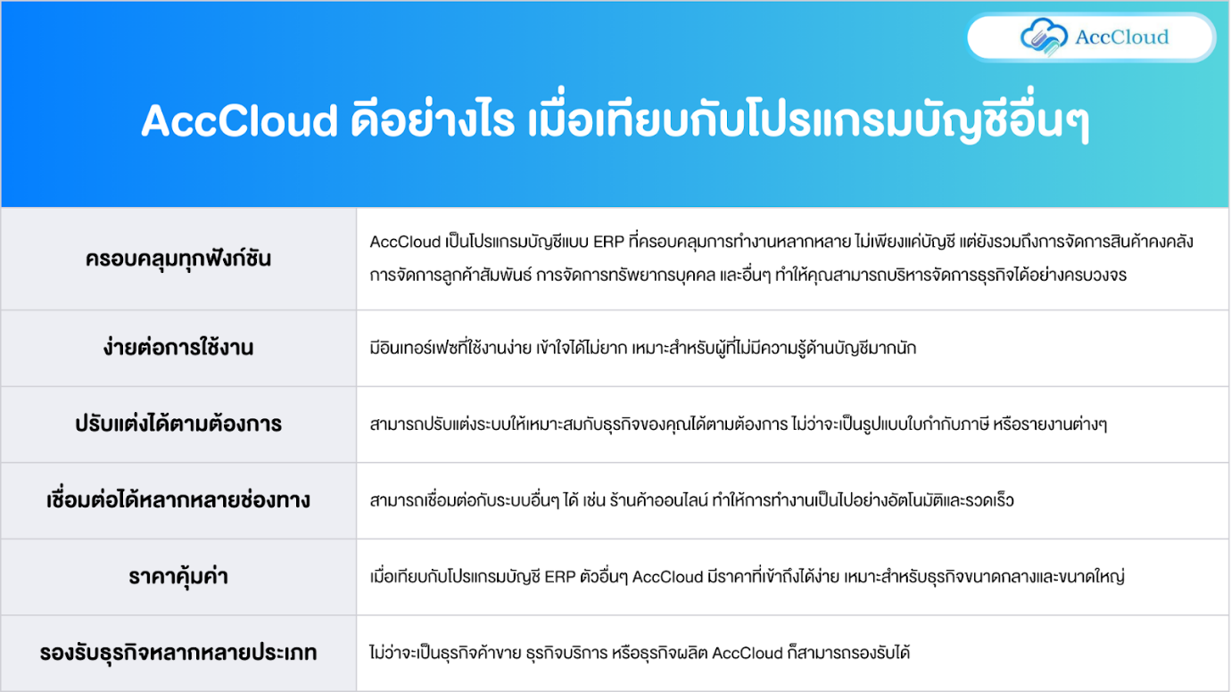 โปรแกรมบัญชี AccCloud ระบบจัดการบัญชีออนไลน์ที่ตอบโจทย์ธุรกิจยุคดิจิทัล