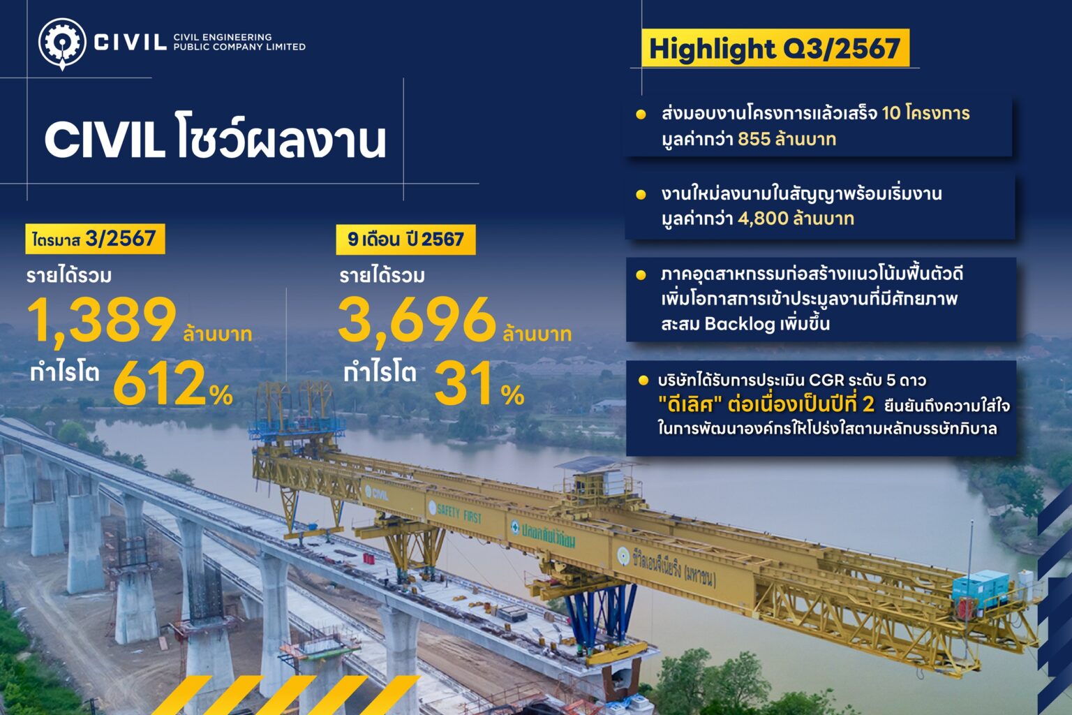 CIVIL โชว์ Q3/67 กำไรพุ่ง 612% รุกประมูลงานภาครัฐ สร้างการเติบโต
