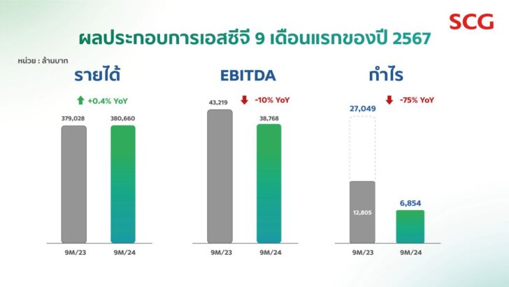 SCG โชว์ผลงาน 9 เดือนแรกปี'67 แก้เกมเศรษฐกิจ ปิดกิจการไม่ทำกำไร