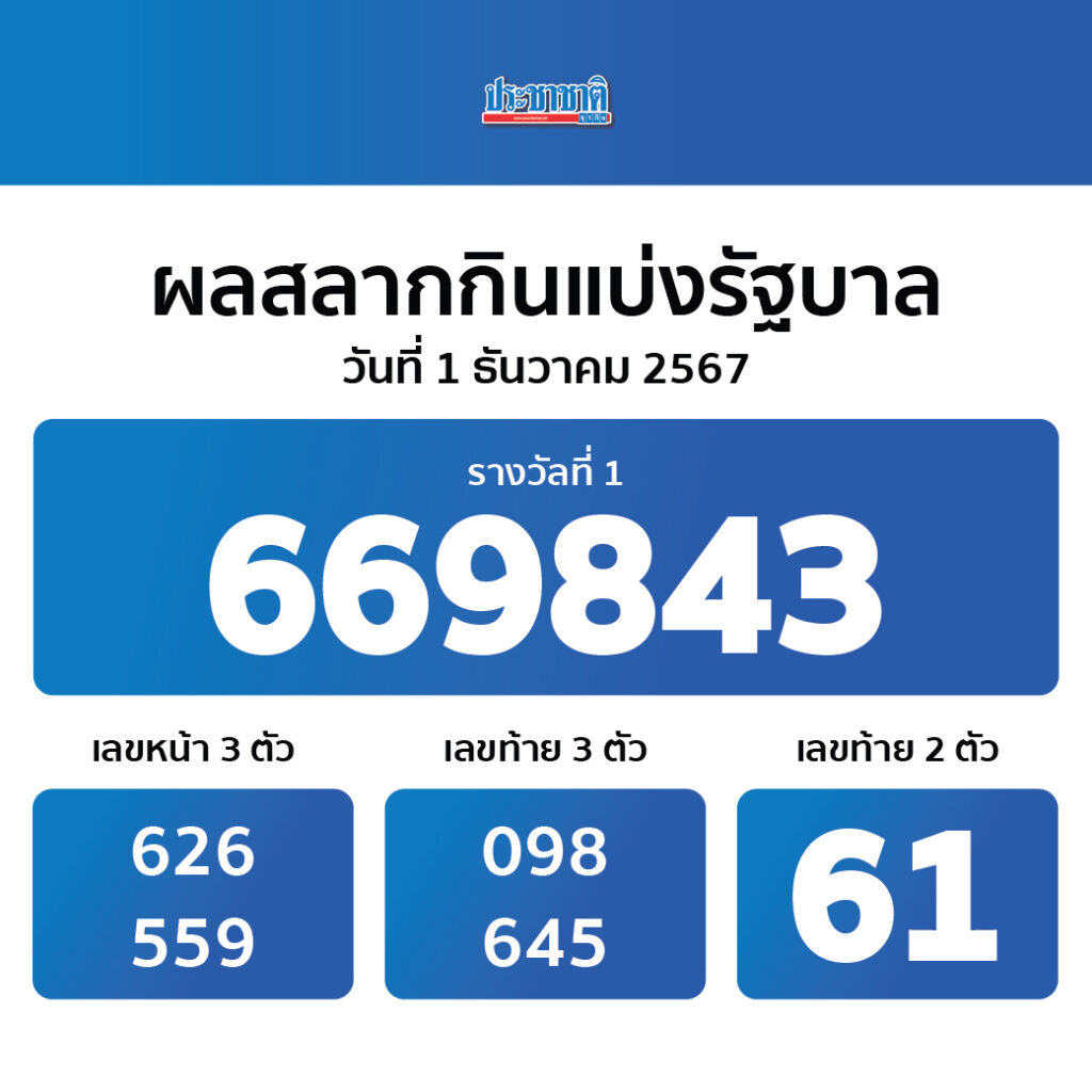 ตรวจหวย ผลสลากกินแบ่งรัฐบาล ตรวจผลรางวัล งวด 1 ธันวาคม 2567