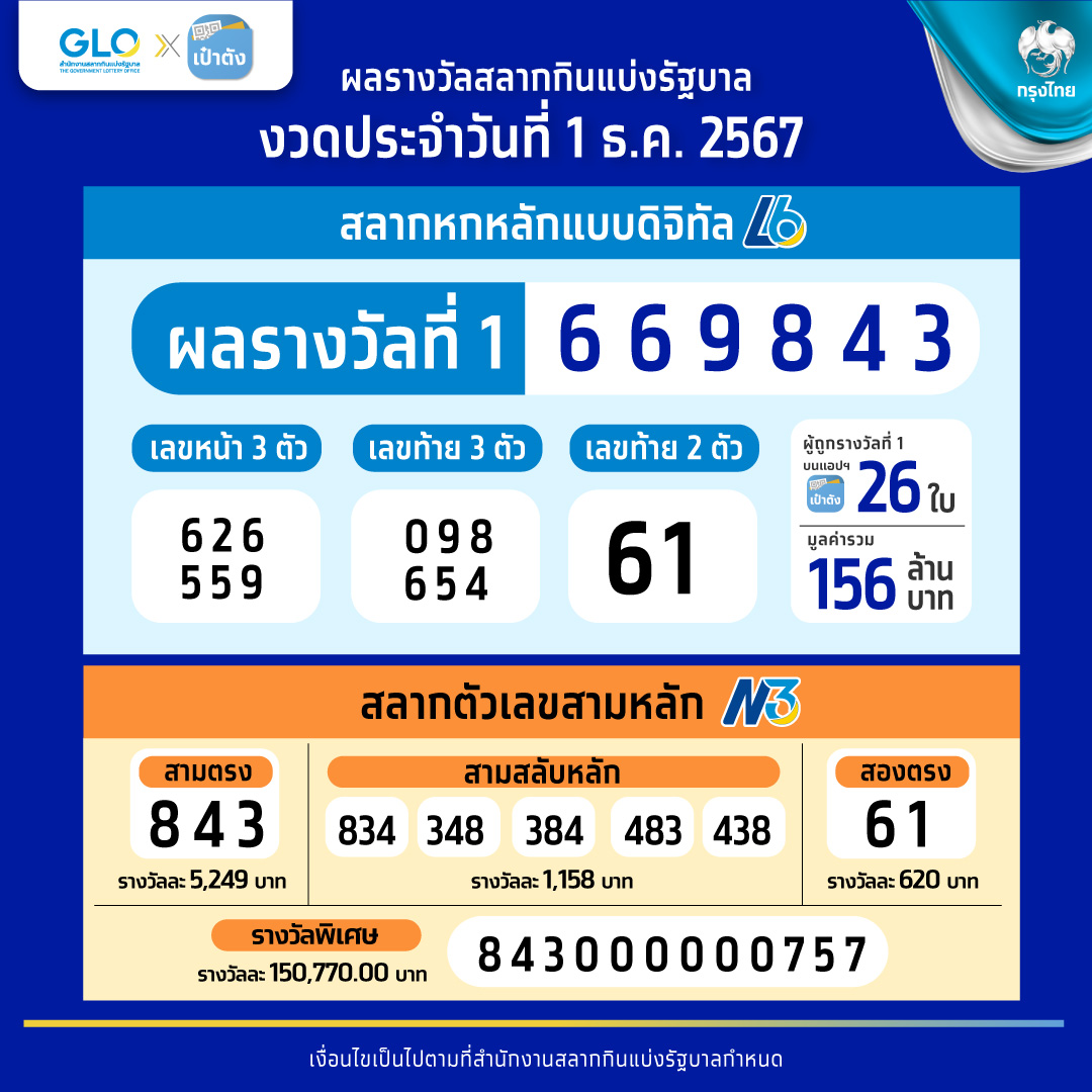ตรวจหวย ผลสลากกินแบ่งรัฐบาล ตรวจผลรางวัล งวด 1 ธันวาคม 2567