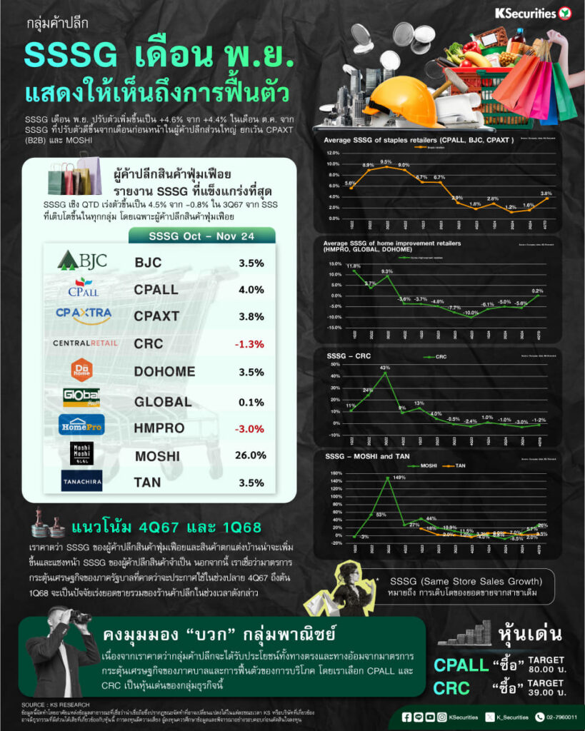 หุ้นห้าง SSSG พ.ย. +4.6% บล.กสิกรฯชี้ Q4/67-1/68 รับประโยชน์ไฮซีซั่น