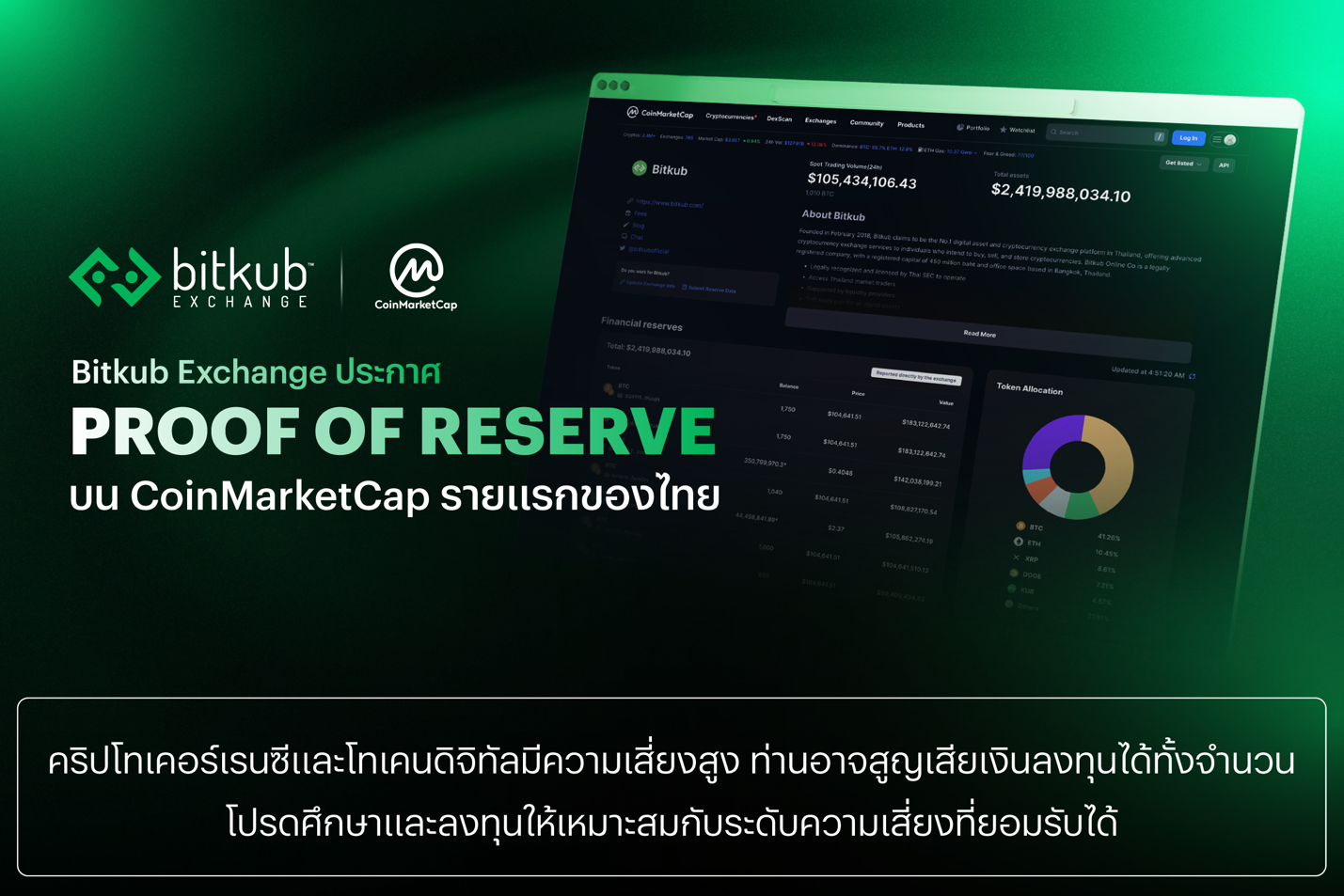 Bitkub Exchange ประกาศ Proof of Reserve บน CoinMarketCap รายแรกของไทย