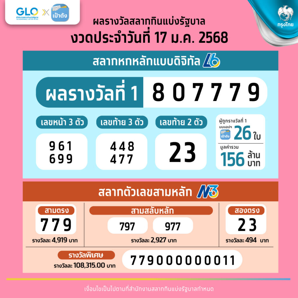 หวยออกงวด 17 ม.ค. 68 ถ่ายทอดสด ตรวจผลรางวัล ผลสลากกินแบ่งฯ วันนี้