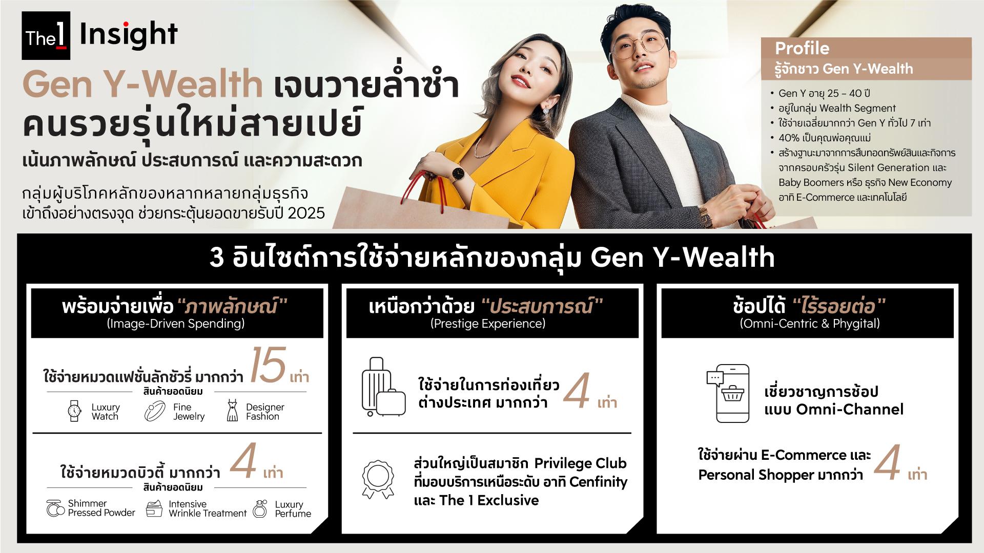 The 1 Insight เผยกลยุทธ์ปลุกยอดขายรับปี 2025 แนะธุรกิจเจาะกลุ่มผู้บริโภค “Gen Y-Wealth” เจนวายล่ำซำ