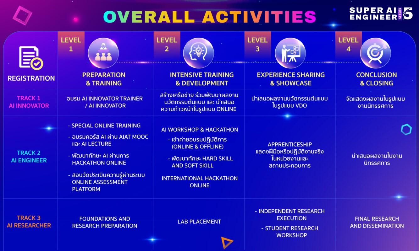Super AI Engineer Season 5 เปิดรับสมัครแล้ว ฟรีทั้งหมด!