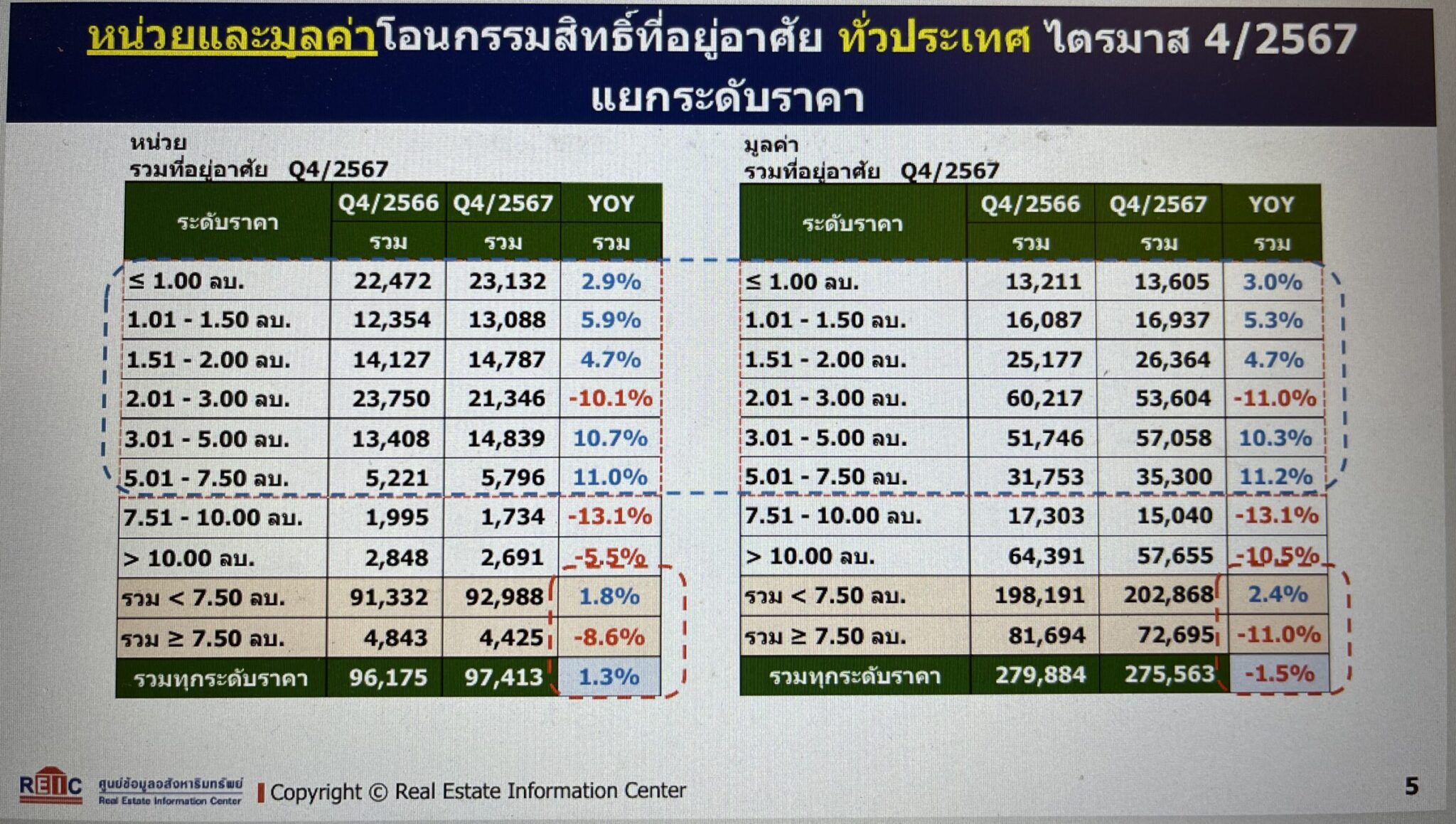 REIC แจงปี 2567 มาตรการลดค่าโอน-จำนอง ราคาไม่เกิน 7 ล้าน อุ้มอสังหาฯได้จริง