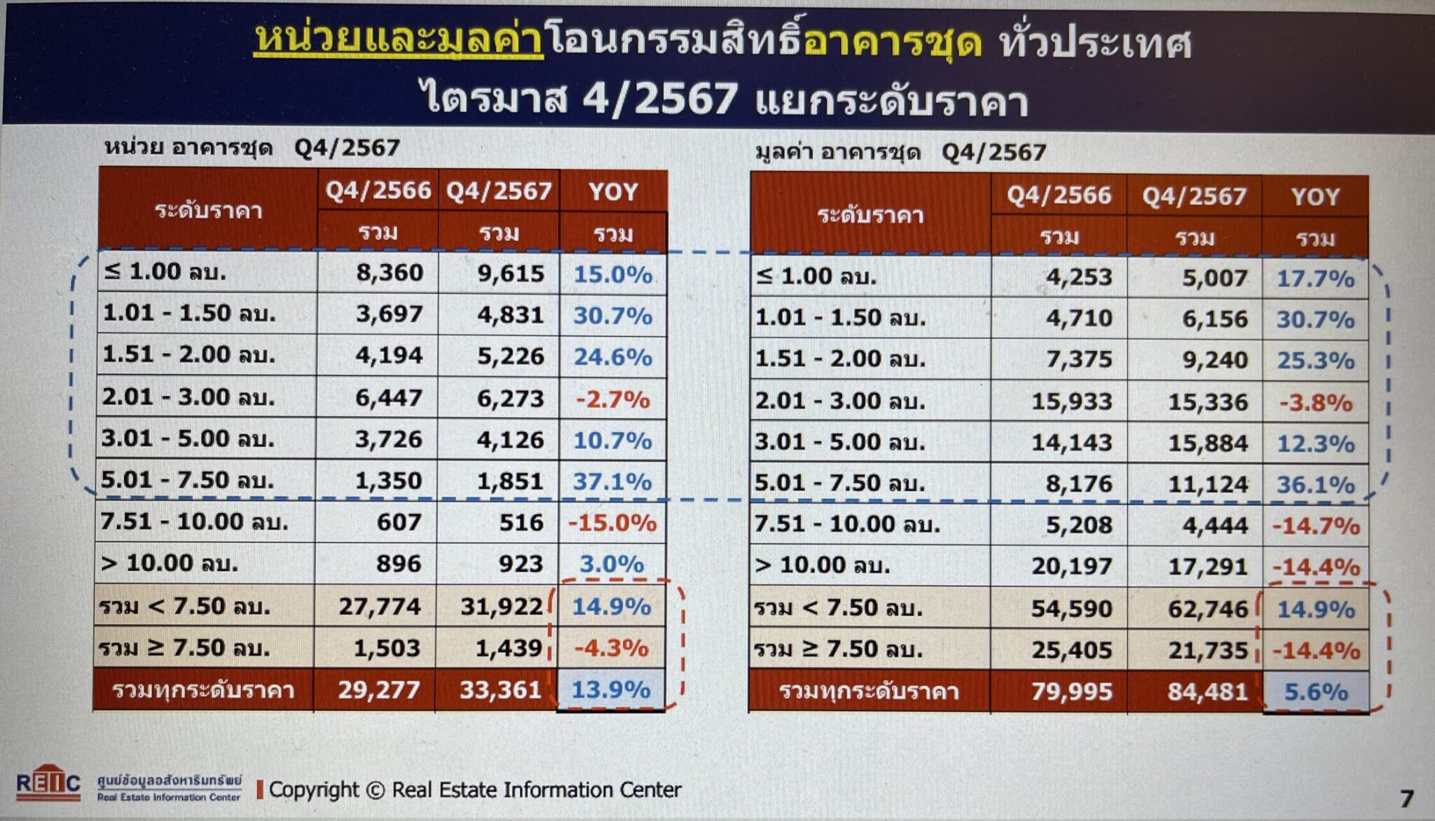 REIC แจงปี 2567 มาตรการลดค่าโอน-จำนอง ราคาไม่เกิน 7 ล้าน อุ้มอสังหาฯได้จริง