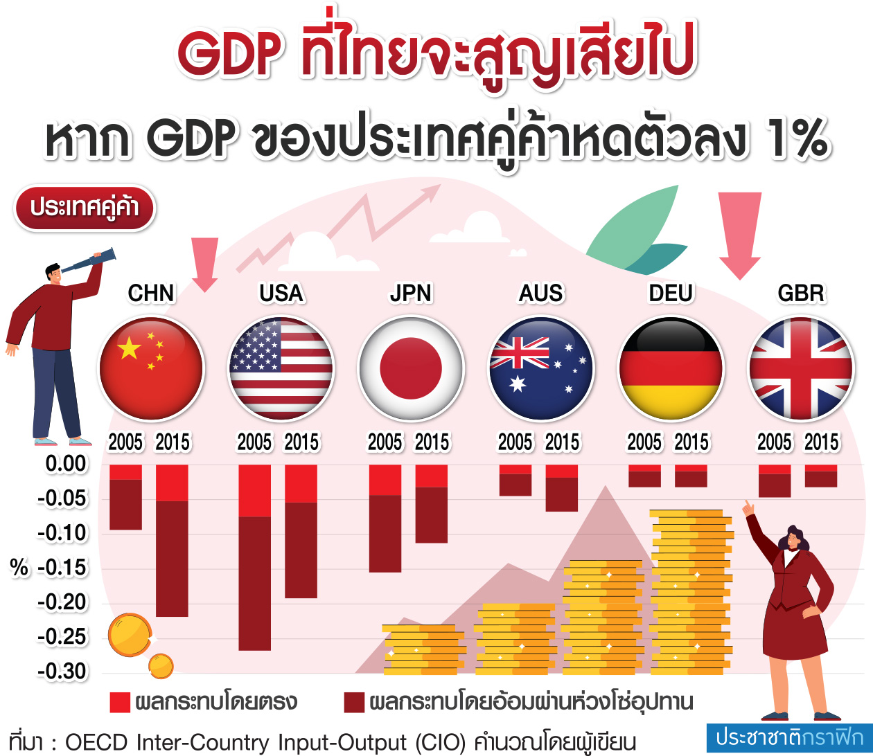 เศรษฐกิจไทยที่แวดล้อมด้วย สถานการณ์เลวร้าย