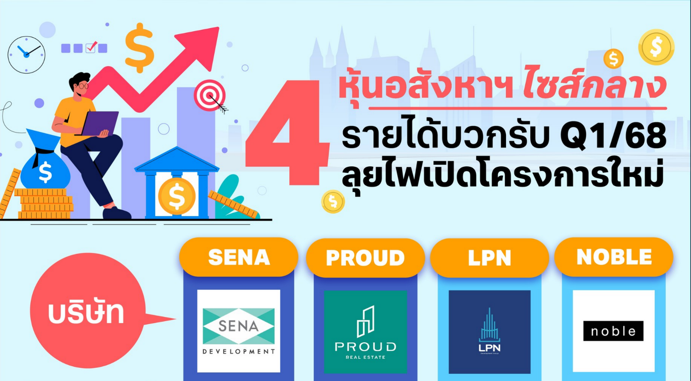 พบ4หุ้นอสังหาฯ ไซส์กลาง รายได้Q1/68 เดินหน้าเปิดโครงการใหม่รวมกว่า 3.6หมื่นลบ.