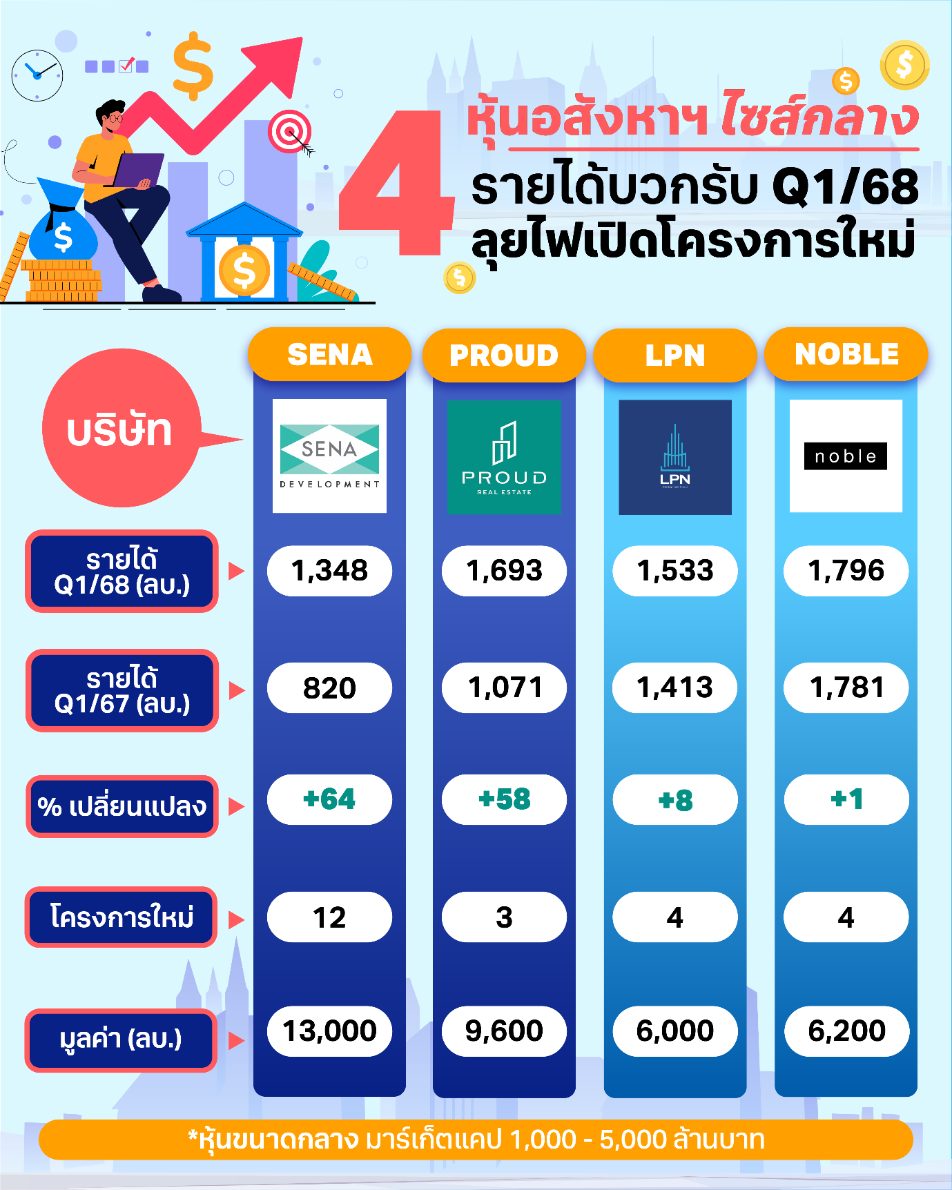 พบ4หุ้นอสังหาฯ ไซส์กลาง รายได้Q1/68 เดินหน้าเปิดโครงการใหม่รวมกว่า 3.6หมื่นลบ.