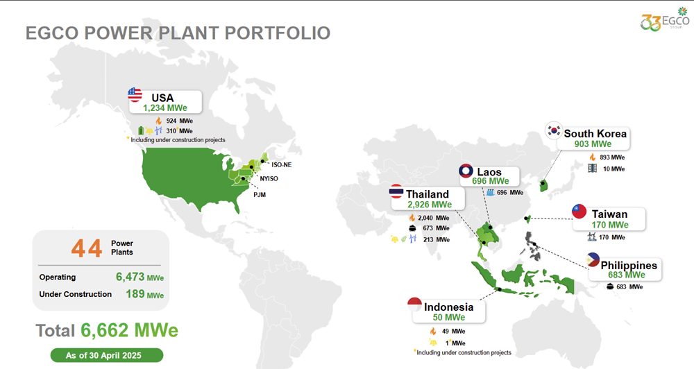 33 ปี EGCO Group เร่งเครื่องลงทุนไฟฟ้าและพลังงานที่เกี่ยวเนื่อง