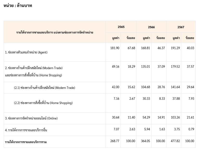 เปิดประวัติ 88TH เจ้าของแบรนด์ LYO รายได้กว่า 400 ล้านบาท