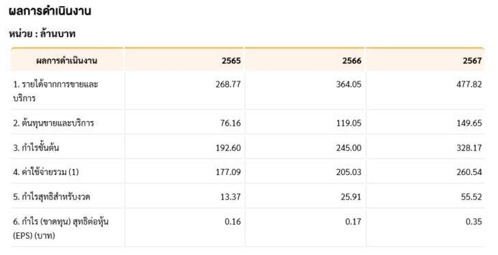 เปิดประวัติ 88TH เจ้าของแบรนด์ LYO รายได้กว่า 400 ล้านบาท