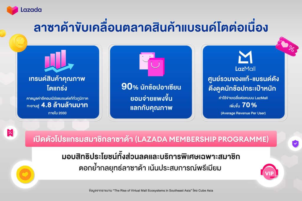 Lazada เปิดตัว "Membership Program" รับแคมเปญ 12.12