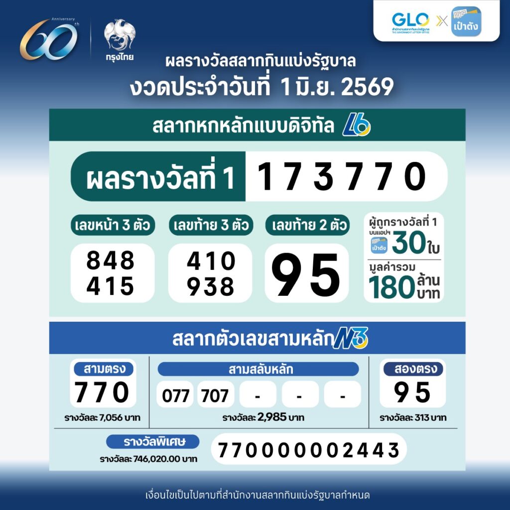 ตรวจหวยวันนี้ ผลสลากกินแบ่งรัฐบาล งวด 1 มิ.ย. 2569
